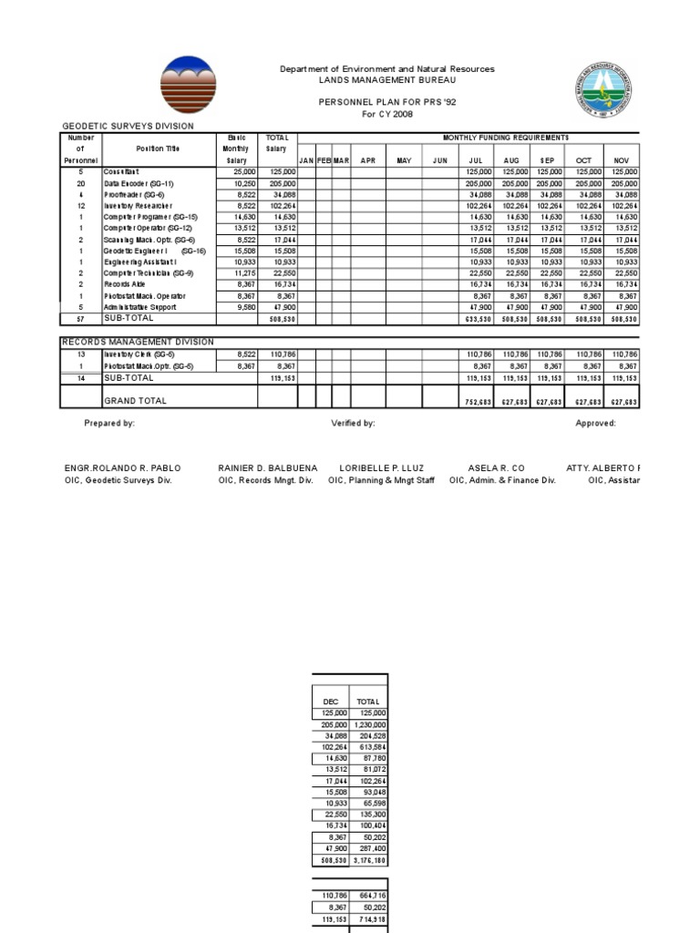 Summary Status Report Prs'92 | PDF | Computing | Business