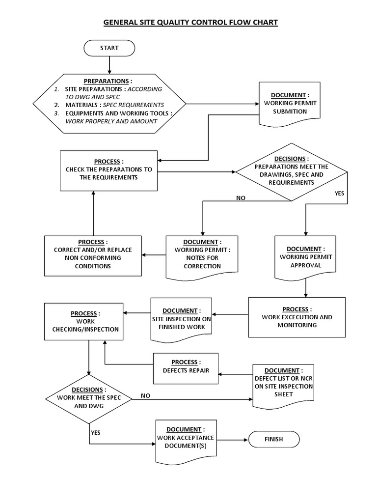 General Site Quality Control Flow Chart | PDF