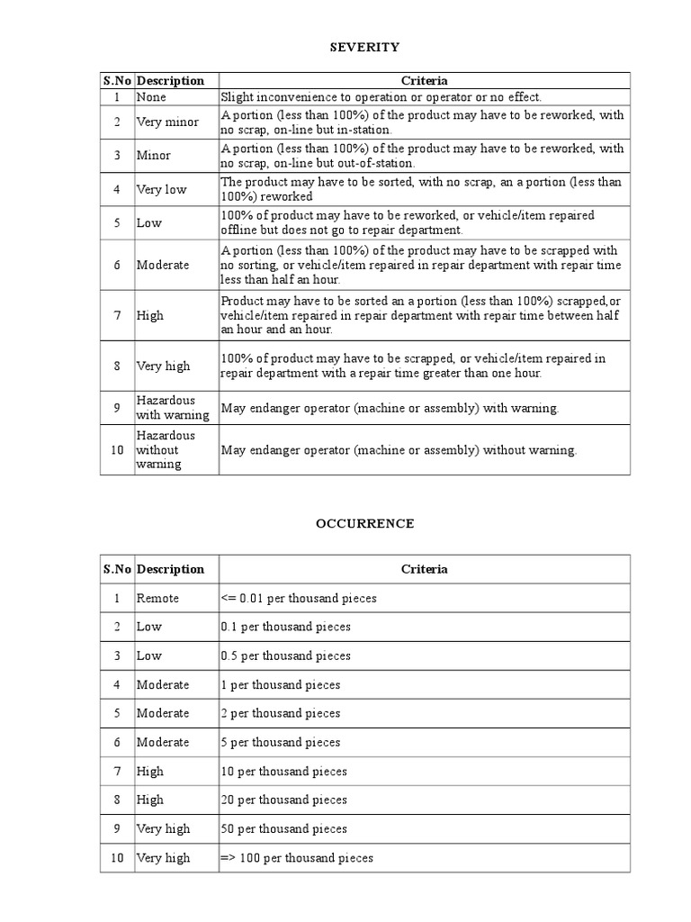 FMEA Rating Scale | PDF | Production And Manufacturing | Business