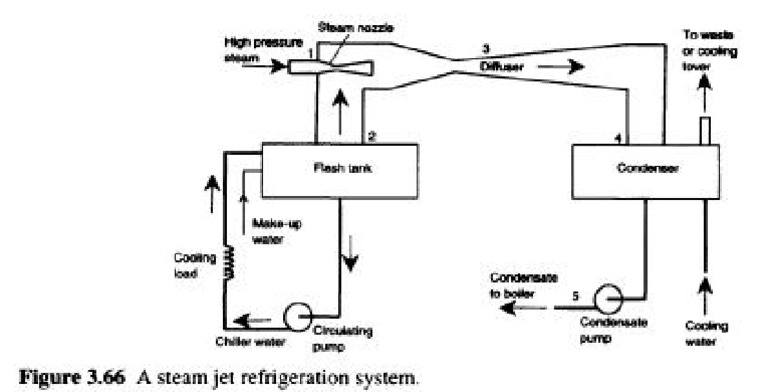 Steam Jet Refrigeration System | PDF