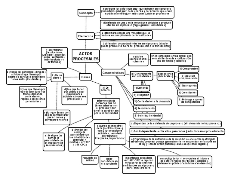 Esquema de Actos Procesales Chile | Ley procesal | Demanda judicial ...