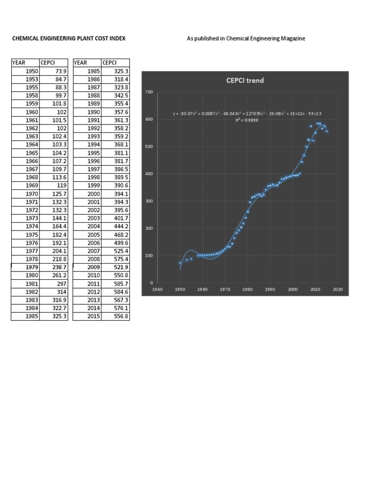 Cepci Index 1950 - 2015 | PDF