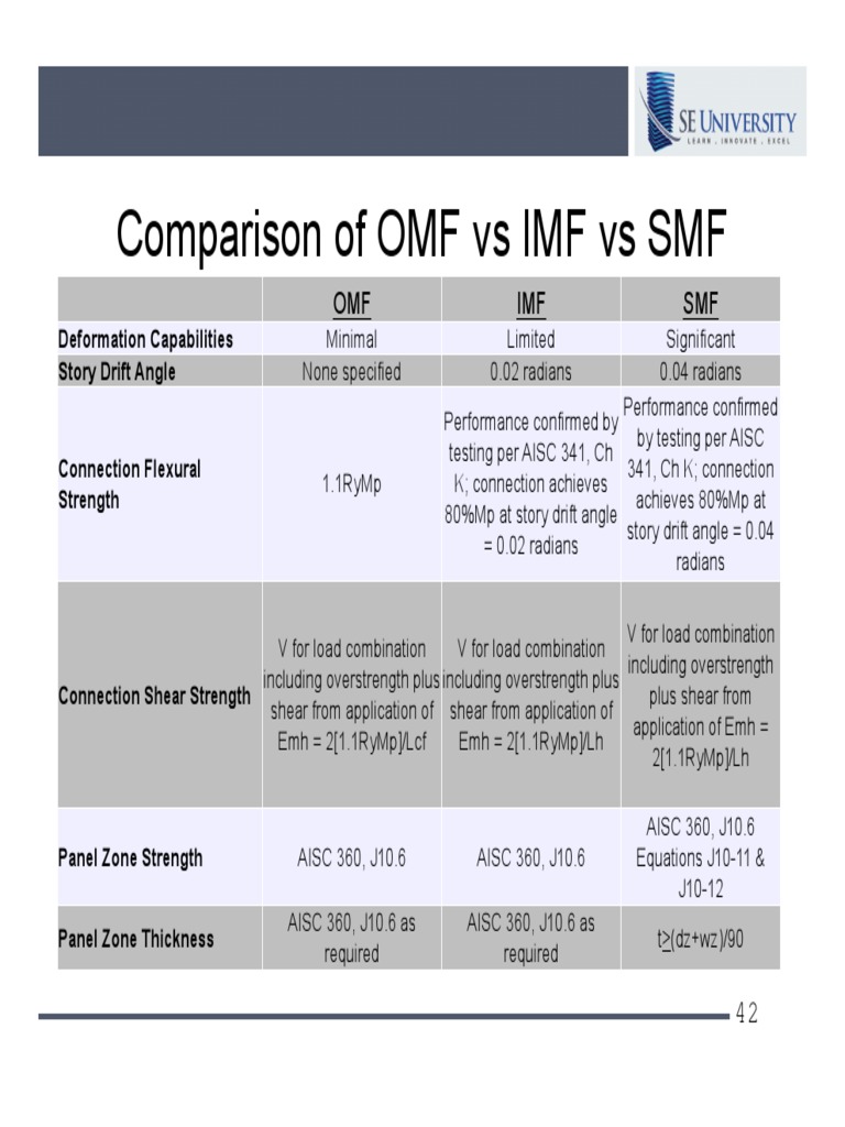Comparison of OMF IMF and SMF | PDF | Civil Engineering | Continuum ...