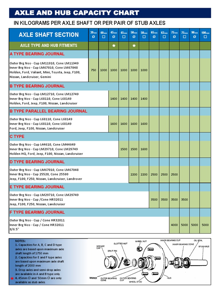 Axle Hub Capacity Chart | PDF | Axle | Transport