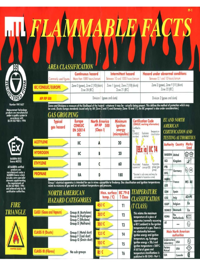 Hazardous Area Chart - MTL | PDF