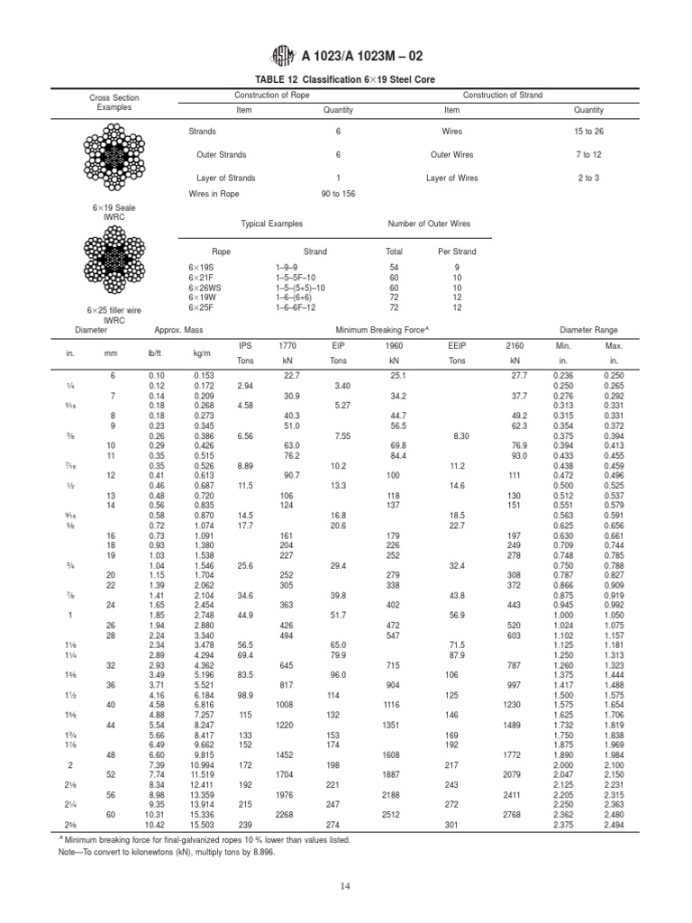 ASTM A1023 6x19 Steel Core Wire Ropes Properties | Wire | Rope