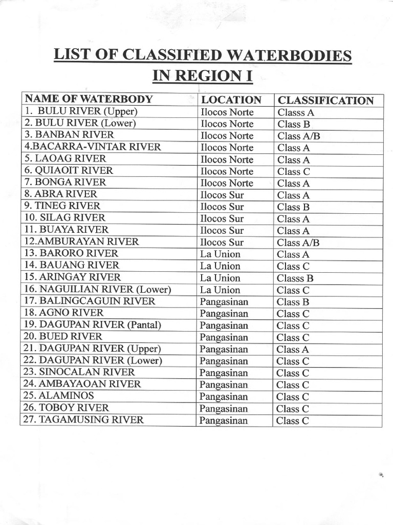 List of Classified Waterbodies | PDF