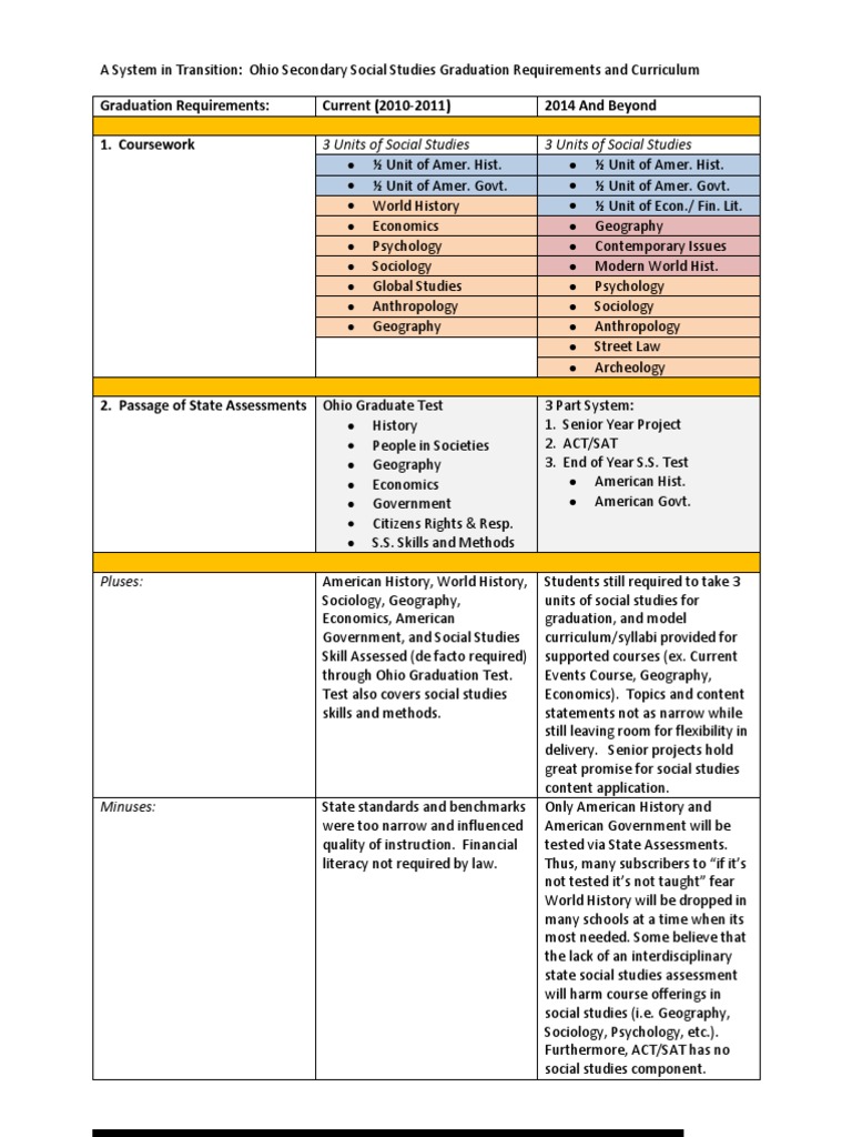 Ohio Social Studies Graduation Changes | PDF | Curriculum | Sociology