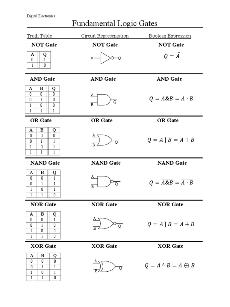 Fundamental Logic Gates: NOT Gate NOT Gate NOT Gate | PDF