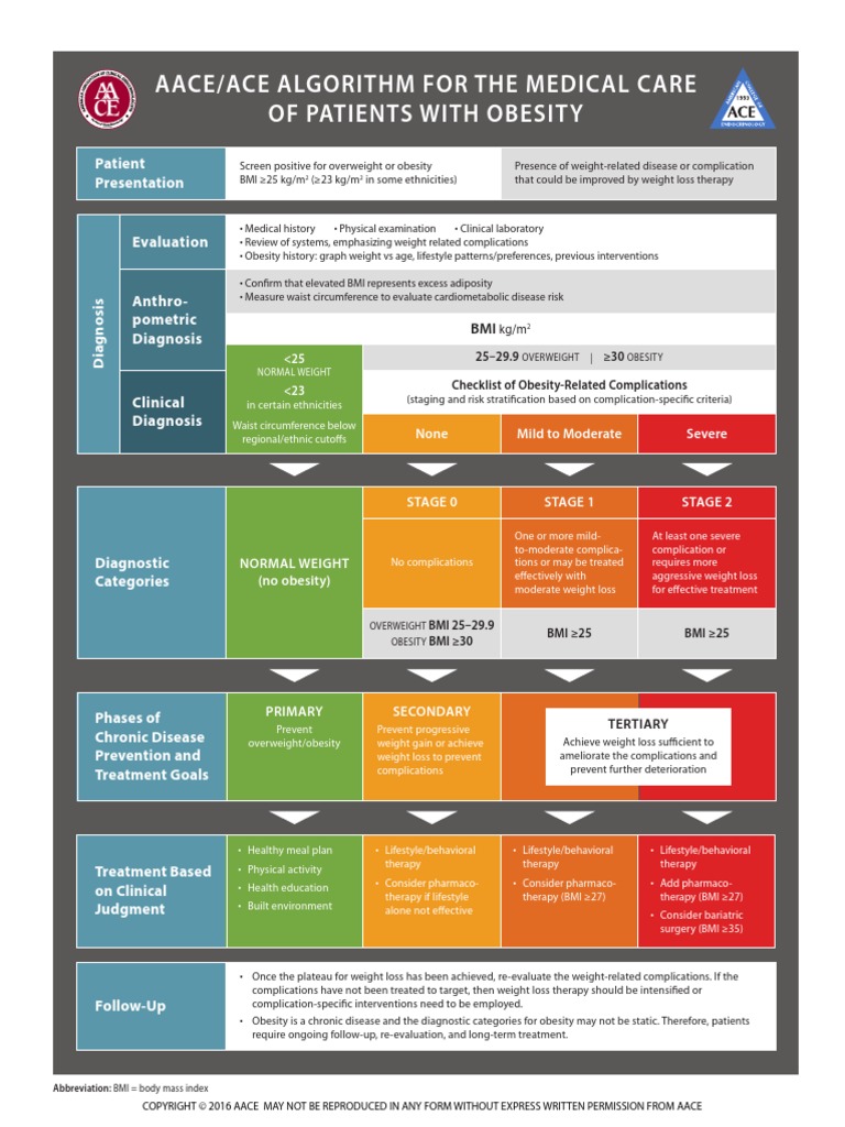 Obesity Algorithm | Prediabetes | Obesity