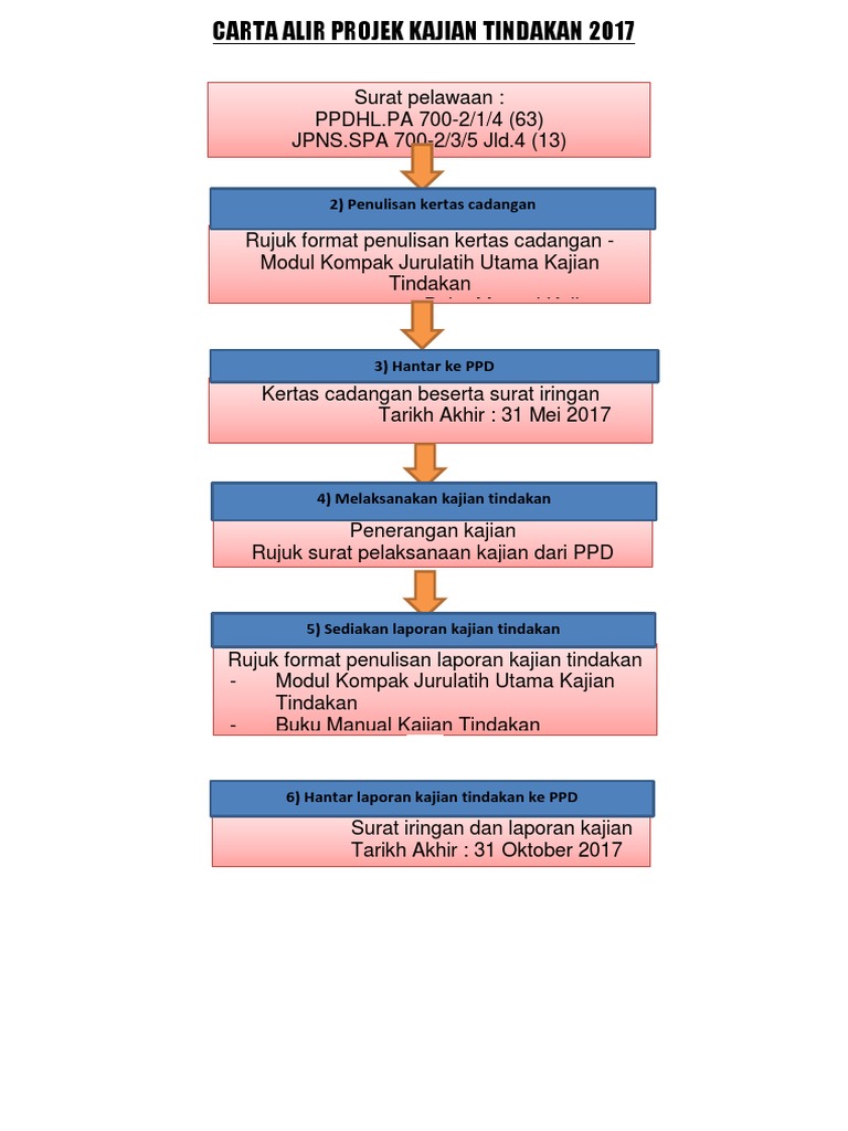 Contoh Carta Alir Projek Kajian Tindakan 2017 | PDF