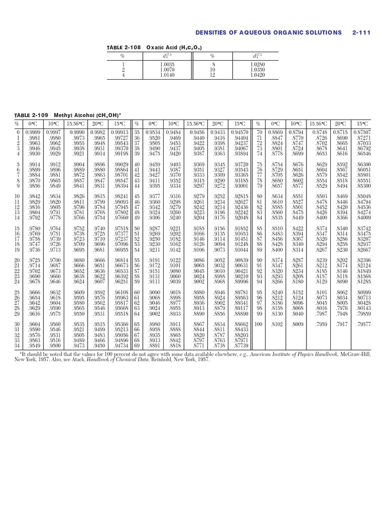 Methanol Density Data Table | PDF | Methanol | Functional Group