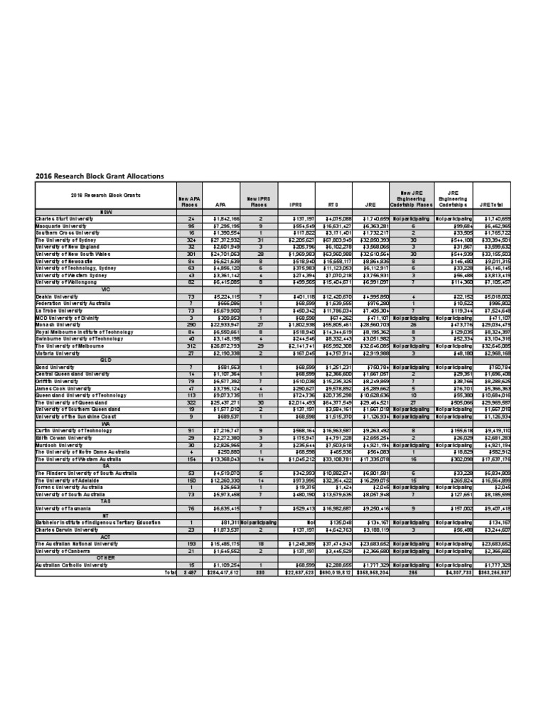 2016 Research Block Grant Allocations 1.ods | PDF | Further Education