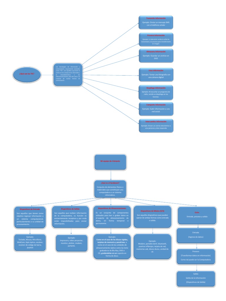 Mapa Conceptual de Computacion | PDF | Almacenamiento de datos de la computadora | Periférico