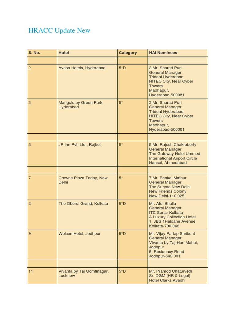 HRACC Update New: S. No. Hotel Category HAI Nominees | PDF