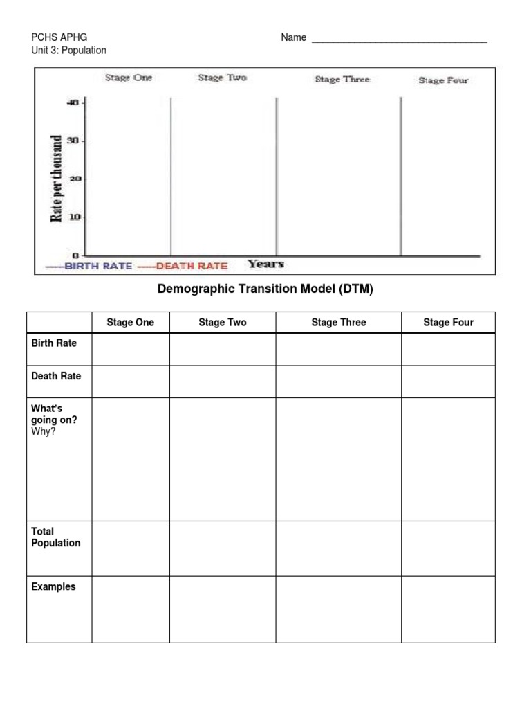 Demographic Transition Model & Pyramids | PDF | Actuarial Science ...
