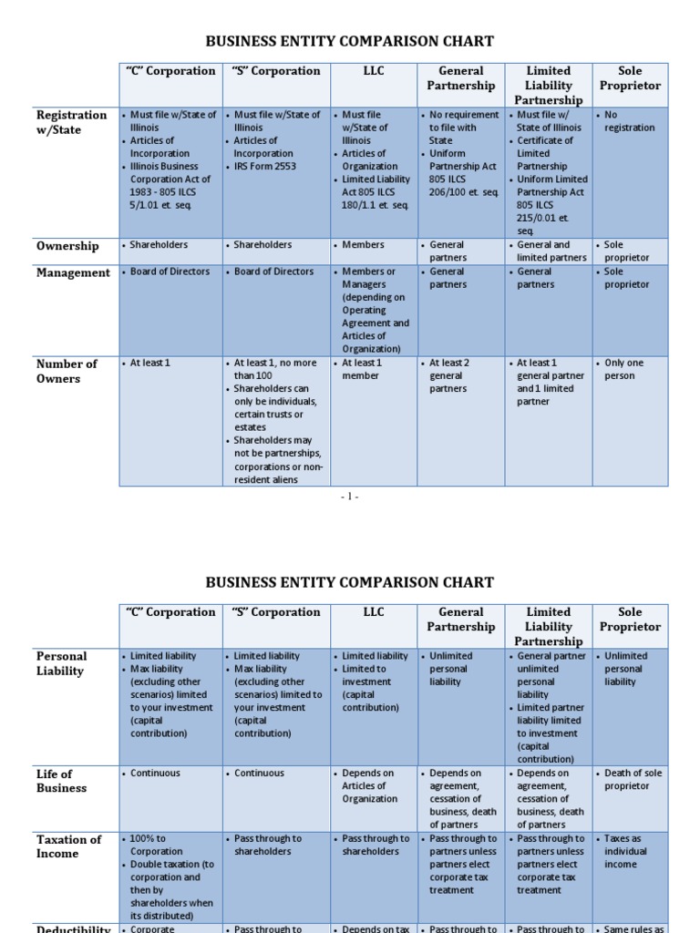Entity Comparison | Partnership | Limited Liability Company