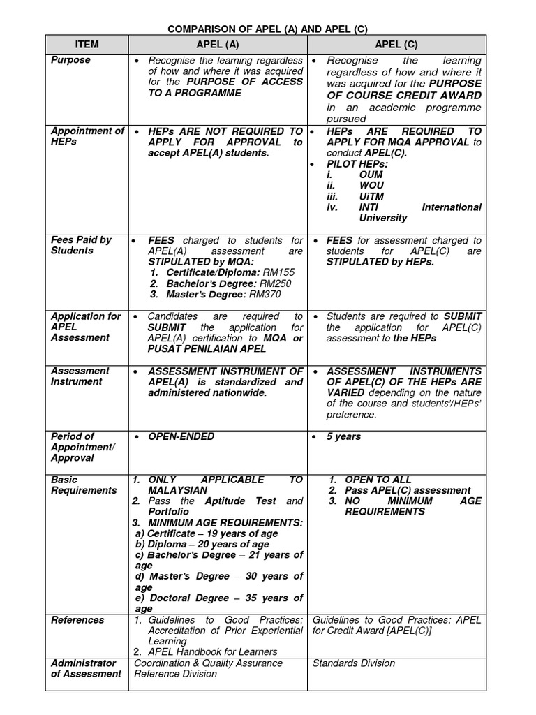 Comparing the Purposes, Processes, and Requirements of the APEL(A) and ...