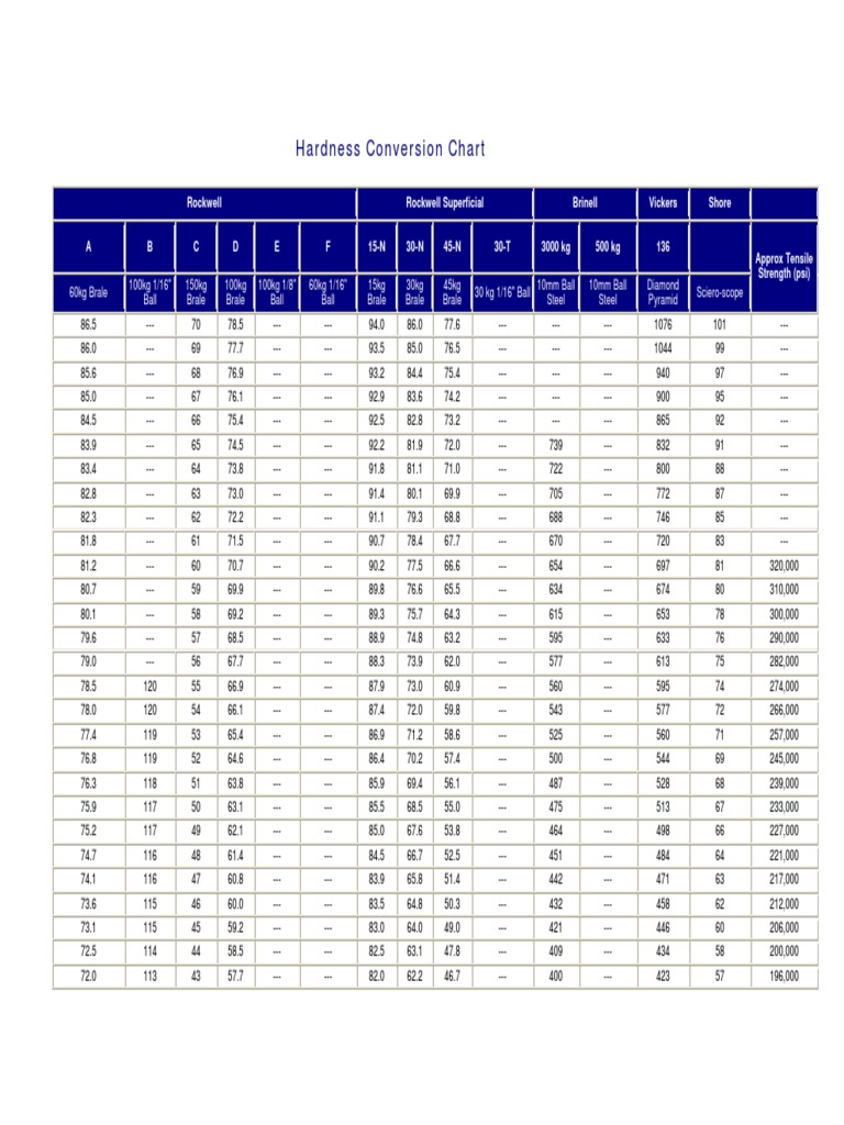 A Hardness Conversion Chart | PDF | Hardness | Chemical Product Engineering