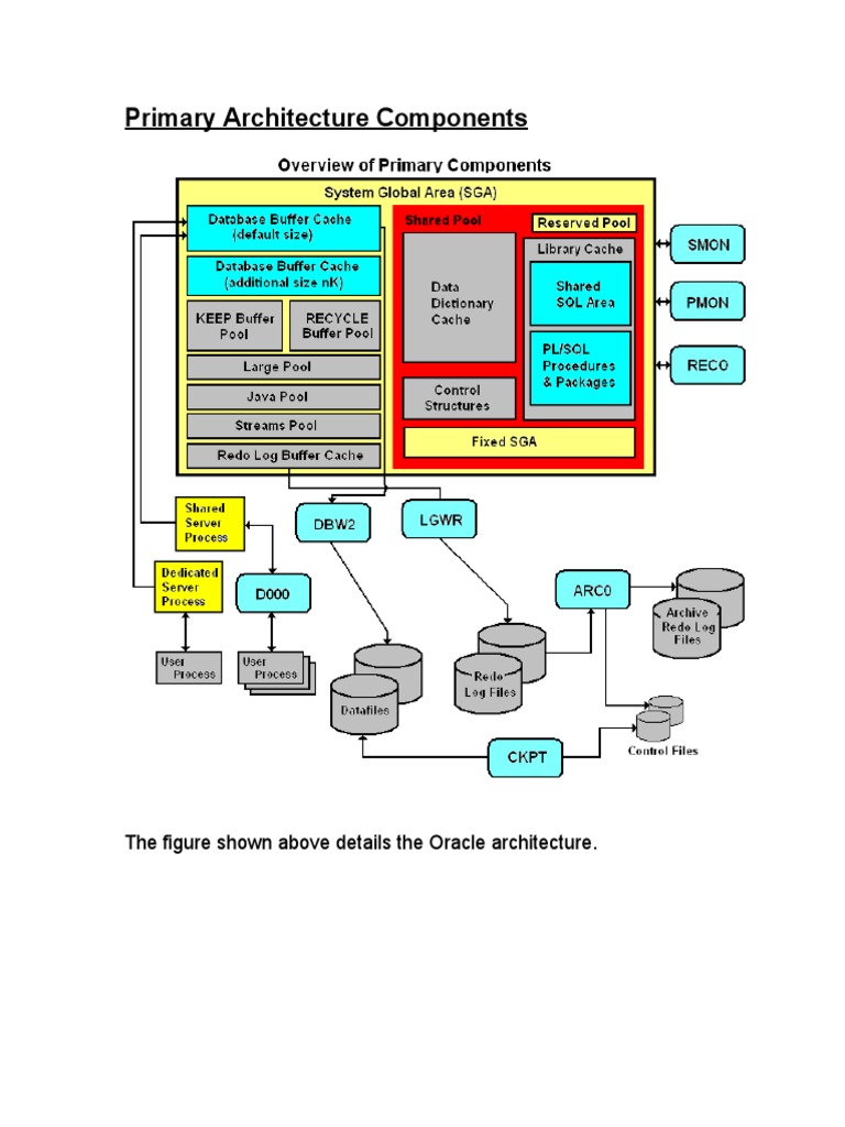 Oracle Database Architecture Overview | PDF | Oracle Database | Cache (Computing)
