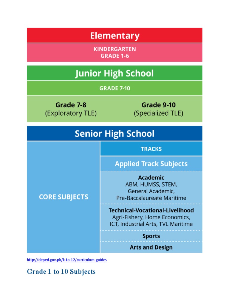 Grade 1 To 10 Subjects | PDF | Curriculum | Humanities