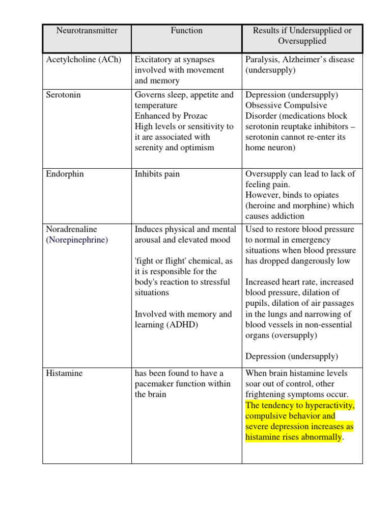 Neurotransmitters And Their Functions Chart