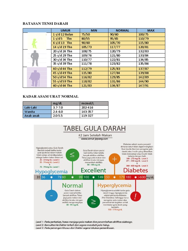 Batasan Tensi Darah | PDF