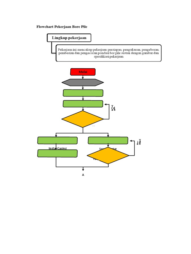 Flowchart Pekerjaan Bore Pile Flowchart Pekerjaan Bore Pile