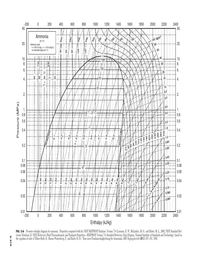 Diagram Ammonia P H | PDF | Statistical Mechanics | Physical Chemistry