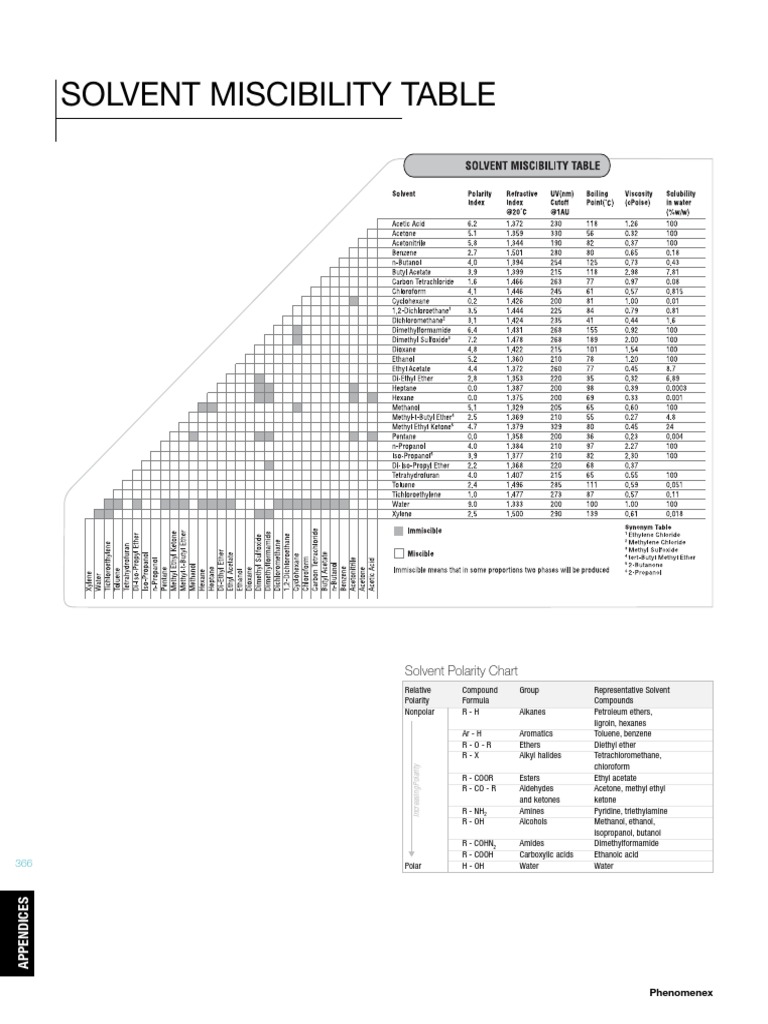 Solvent Miscibility Table