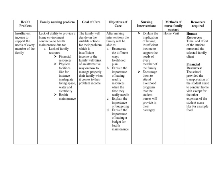 Health Problem Family Nursing Problem Goal of Care Objectives of Care ...