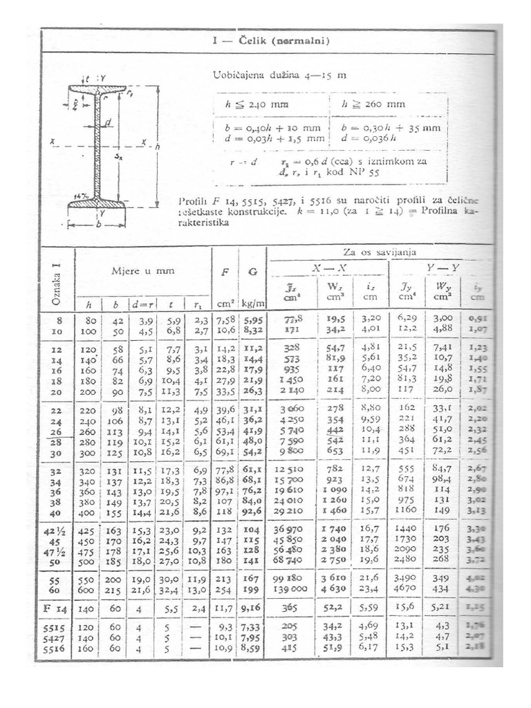 Tablice celicnih profila