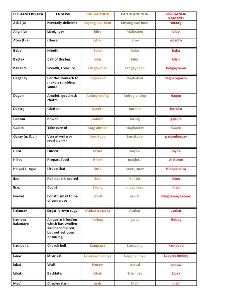 Kamayo-Surigaonon Language Guide | PDF | Languages Of Southeast Asia ...