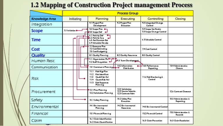 Project Management Process | PDF | Project Management | Business