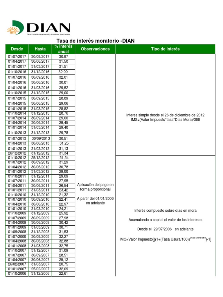 Tasa de interés moratorio -DIAN
