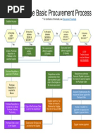 Contract Management Flowchart | PDF