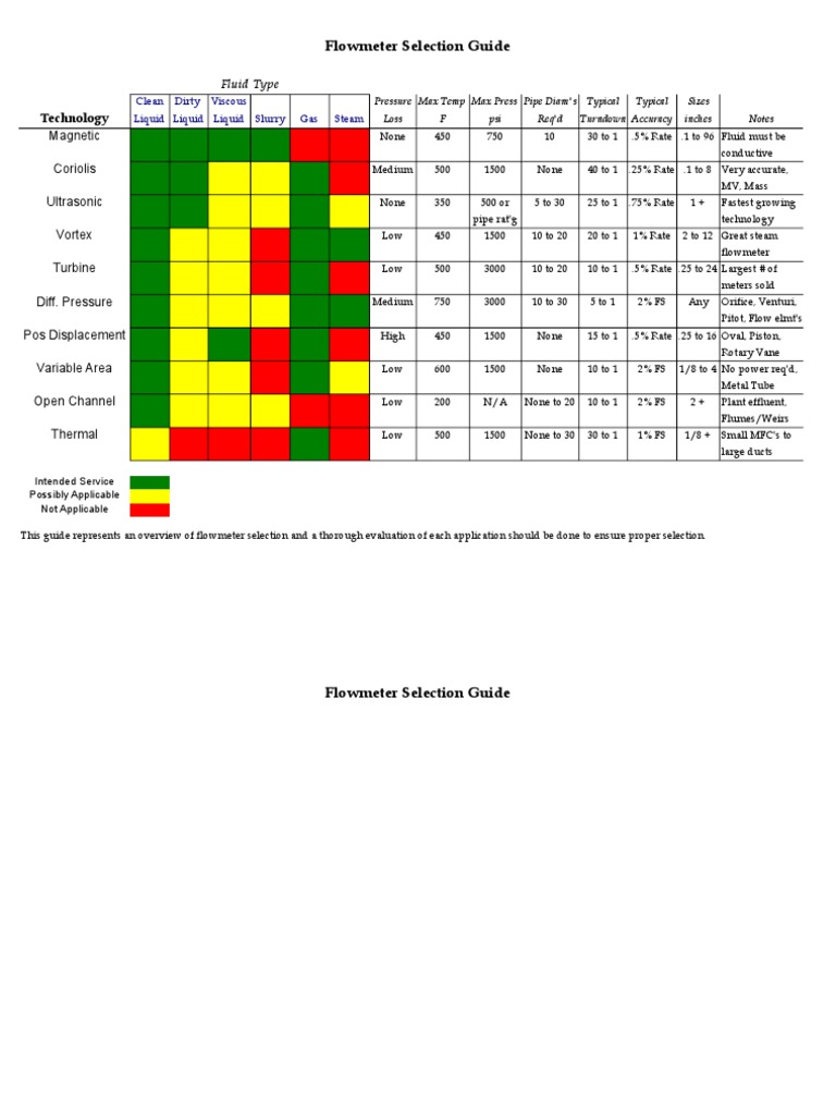 Flowmeter Selection Guide | PDF | Flow Measurement | Gases