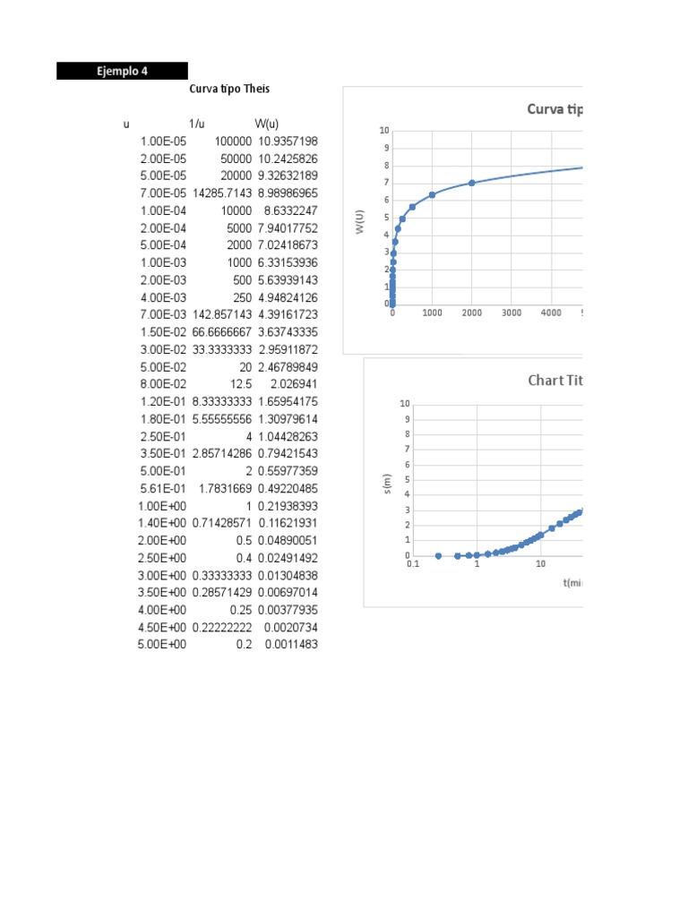 Analysis of Groundwater Flow Using the Theis Curve Method | PDF