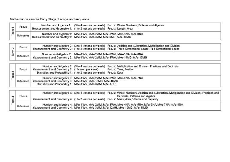 Mathematics Sample Early Stage 1 Scope and Sequence: Focus Outcomes | PDF
