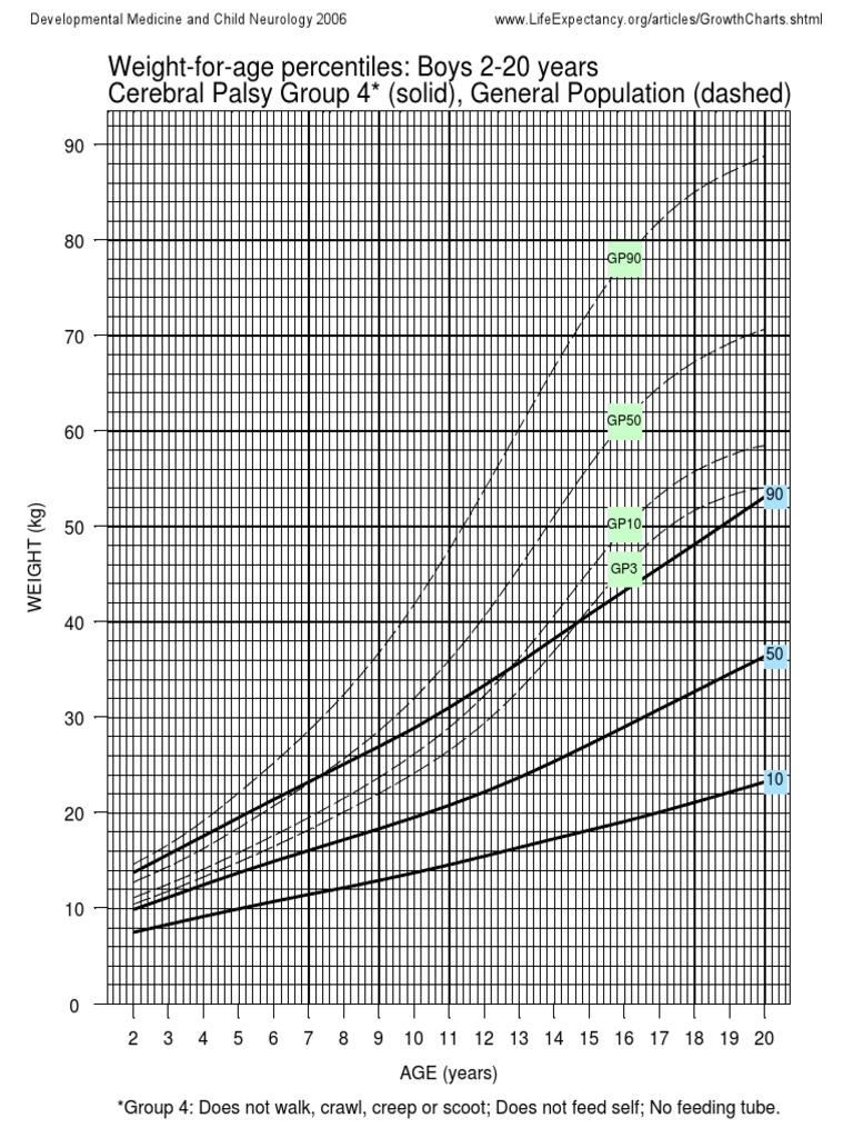 Weight-For-Age Percentiles: Boys 2-20 Years Cerebral Palsy Group 4 ...