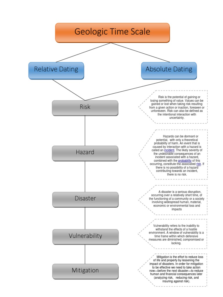 Geologic Time Scale: Relative Dating Absolute Dating | PDF | Hazards ...