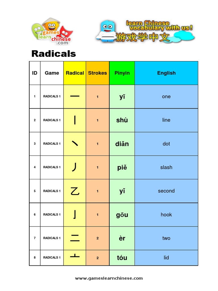 Chinese Radicals (24 Páginas) | PDF | Kanji | Languages Of Taiwan
