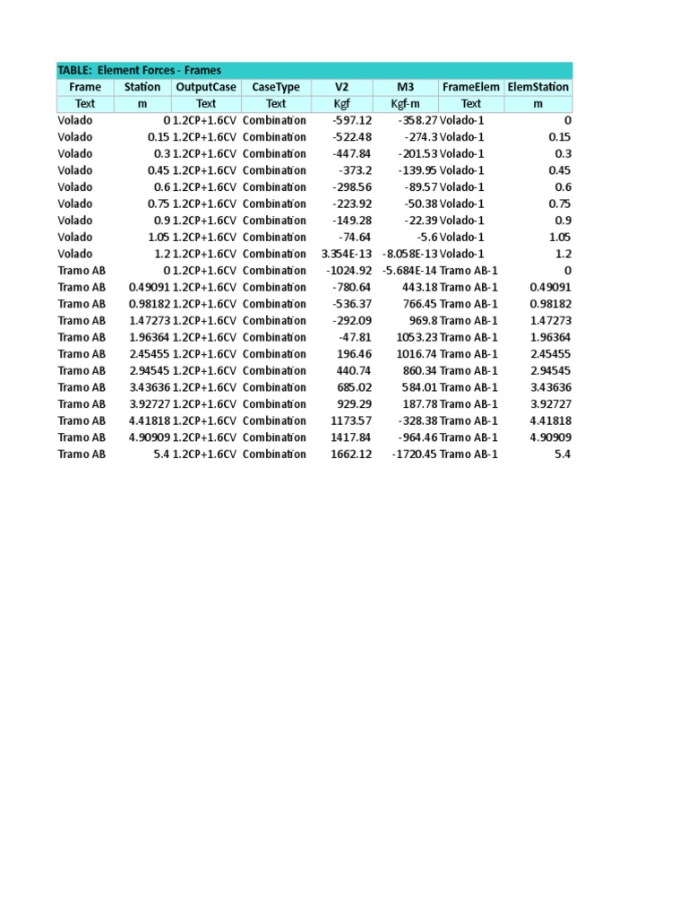 Table: Element Forces - Frames Frame Station Outputcase Casetype V2 M3 Frameelem Elemstation | PDF