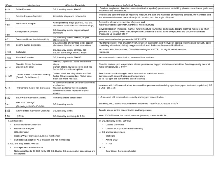 Summary of API 571 Damage Mechanism in The Scope of API 510 Exam | PDF ...