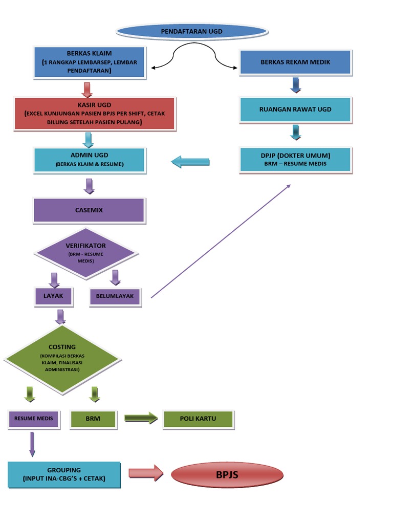 Flow Chart Alur Berkas Klaim Bpjs Ugd Jan | PDF