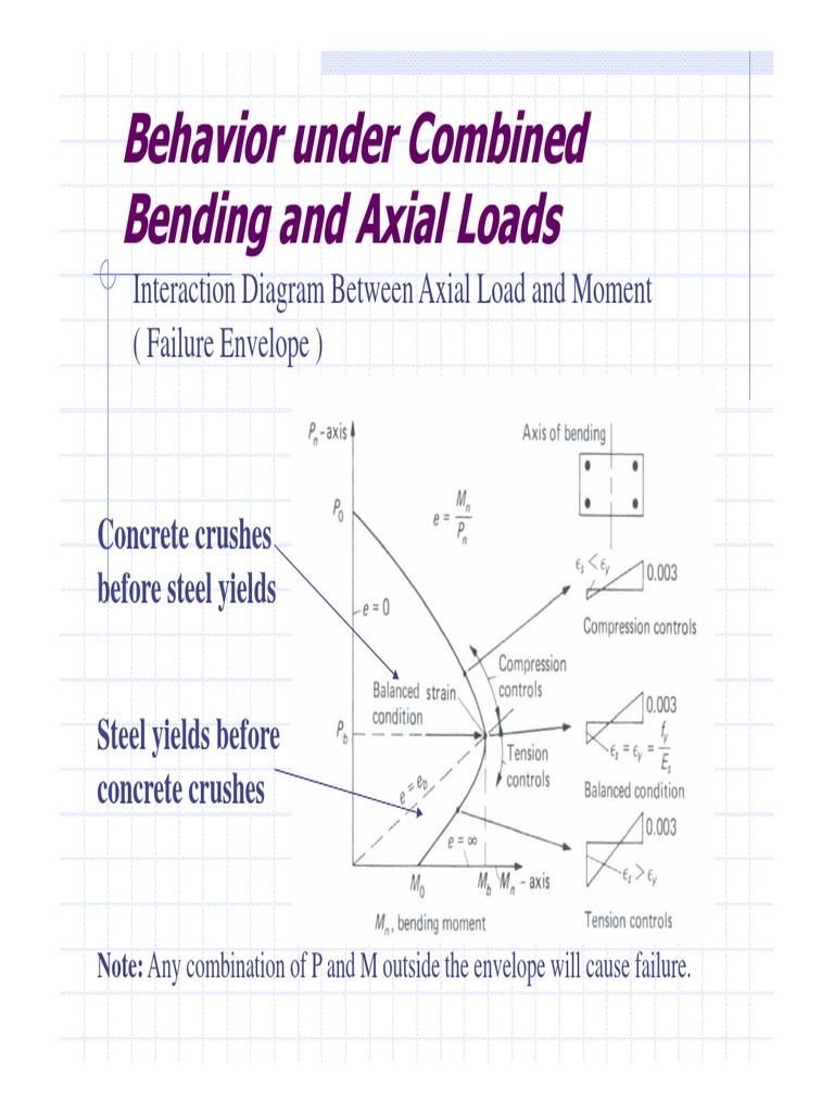 Col Interaction Diagram 6 PDF | PDF | Bending | Column
