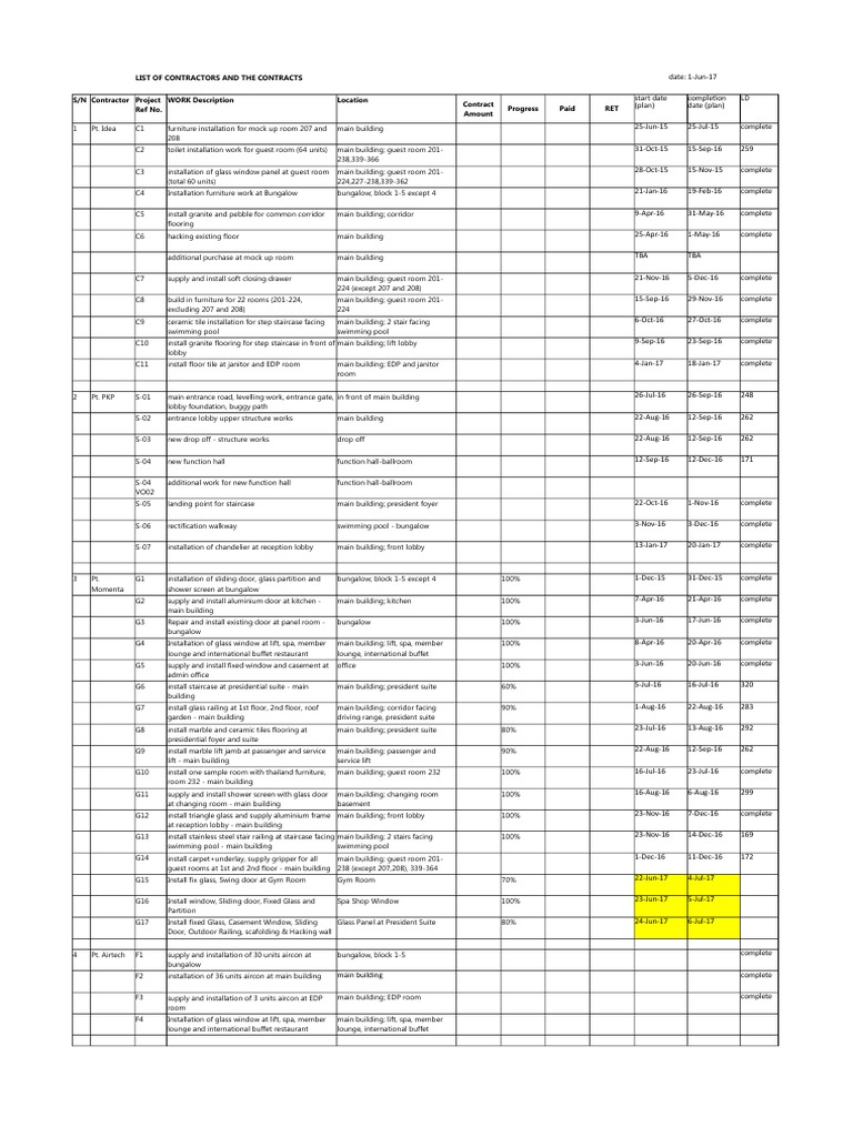 List of Contractors and The Contracts S/N Contractor WORK Description ...