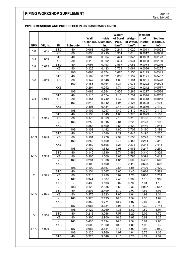 Pipe Unit Properties | PDF | Pipe (Fluid Conveyance) | Industries