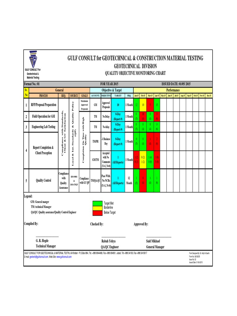 00-Quality Objective Monitoring Chart For Geotechnical Div | PDF