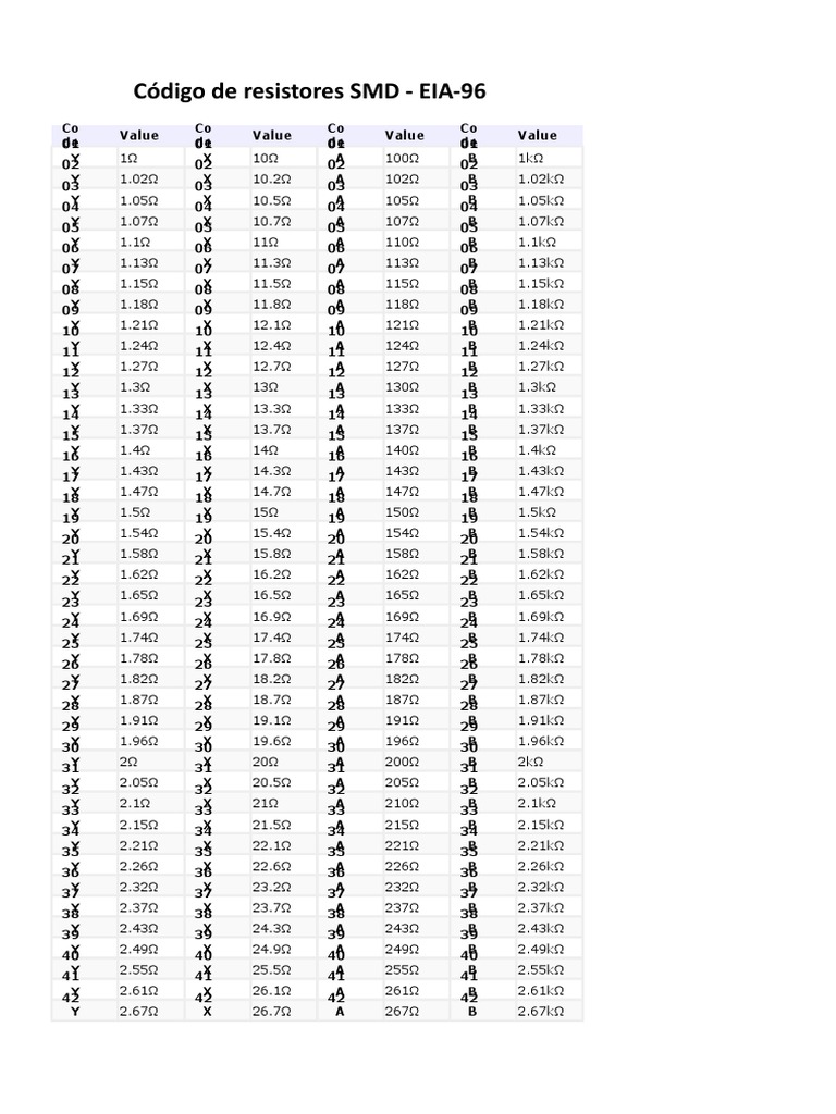 Codigo de Resistotres SMD EIA-96 | PDF